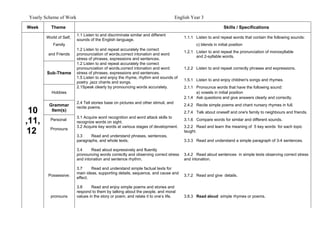 Yearly scheme of work english year 3 | PPT