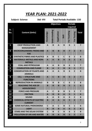 Year plan - CLASS VIII (SCIENCE) | DOCX