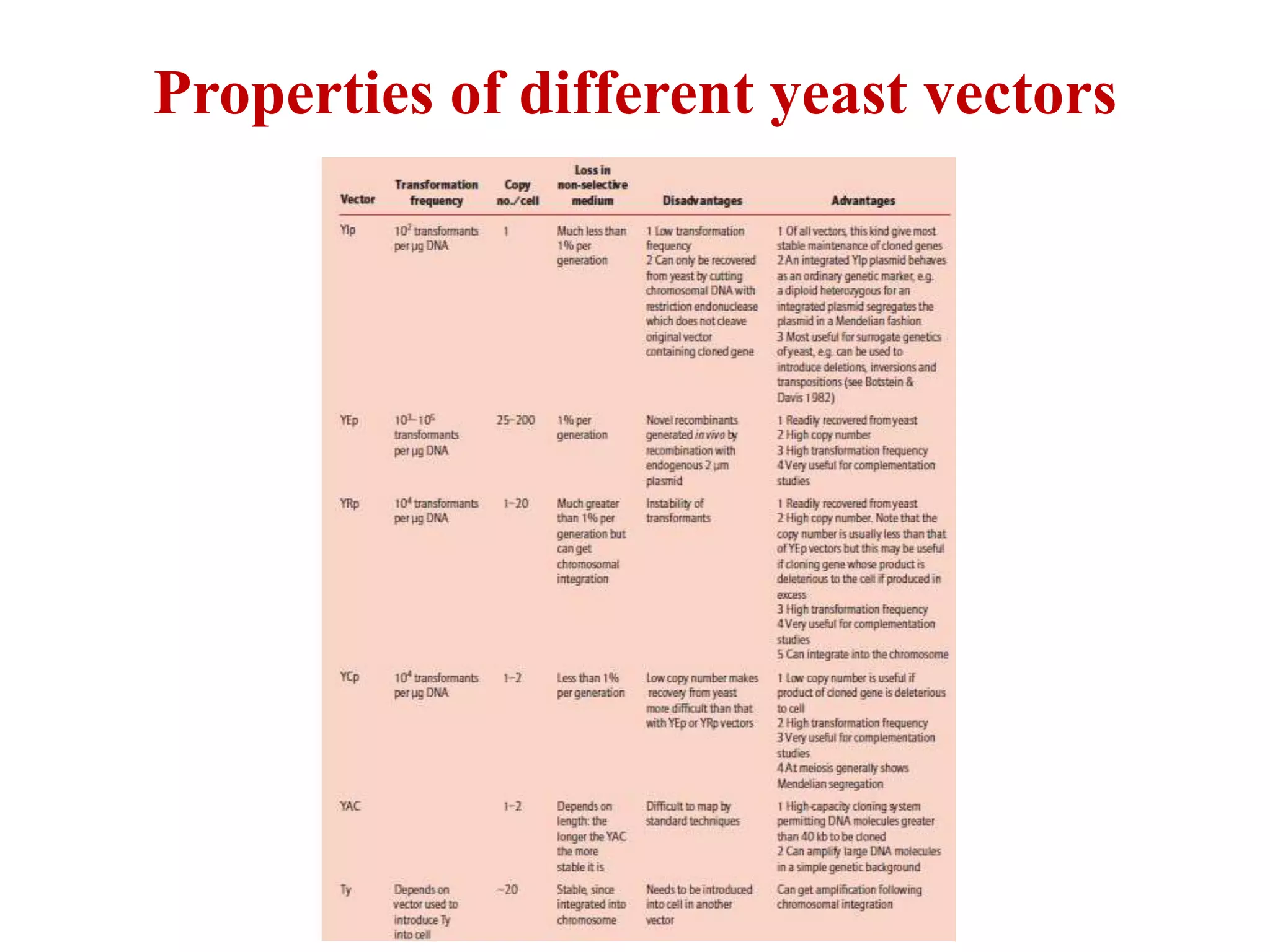 cloning and expression system in yeast | PPTX