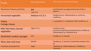 Yeast in food spoilage