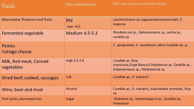 Yeast in food spoilage