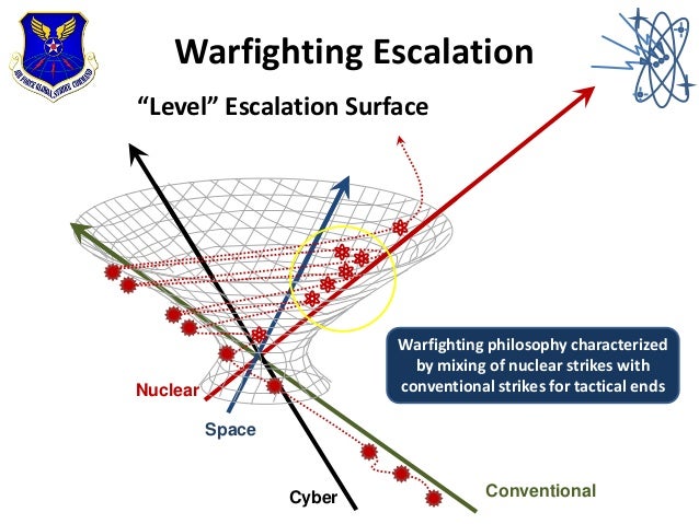 21st Century Air Force Nuclear Deterrence and Escalation