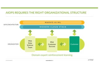 AI in Networking: Transforming Network Operations with Juniper Mist AIDE | PDF