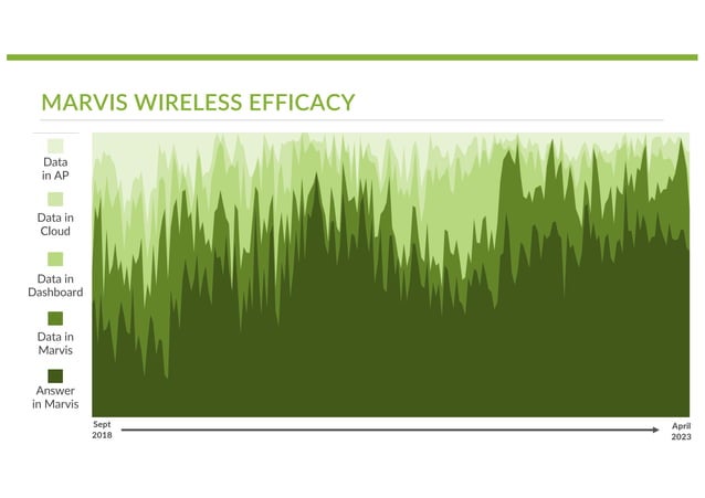 AI in Networking: Transforming Network Operations with Juniper Mist AIDE | PDF | Computer ...