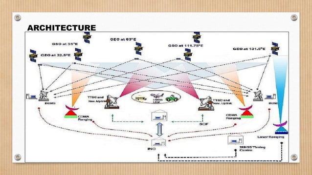 INDIAN REGIONAL NAVIGATIONAL SATELLITE SYSTEM (IRNSS) | PPTX | Asia ...