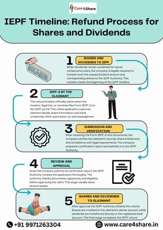 IEPF Timeline: Refund Process for Shares and Dividends | PDF