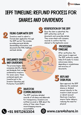IEPF Timeline: Refund Process for Shares and Dividends | PDF