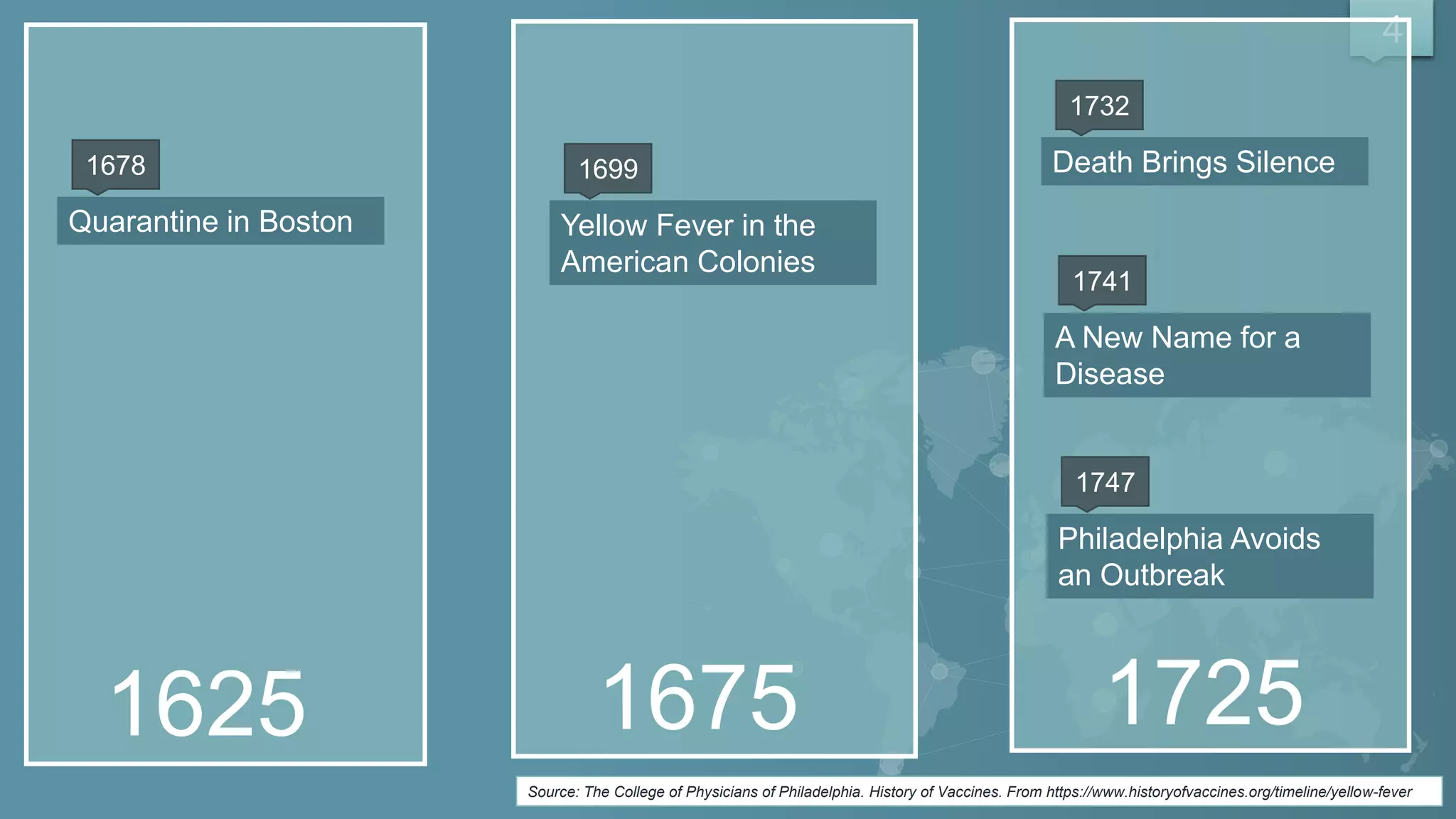 Yellow Fever- Epidemiology, Symptoms, Mode of Transmission, Prevention ...
