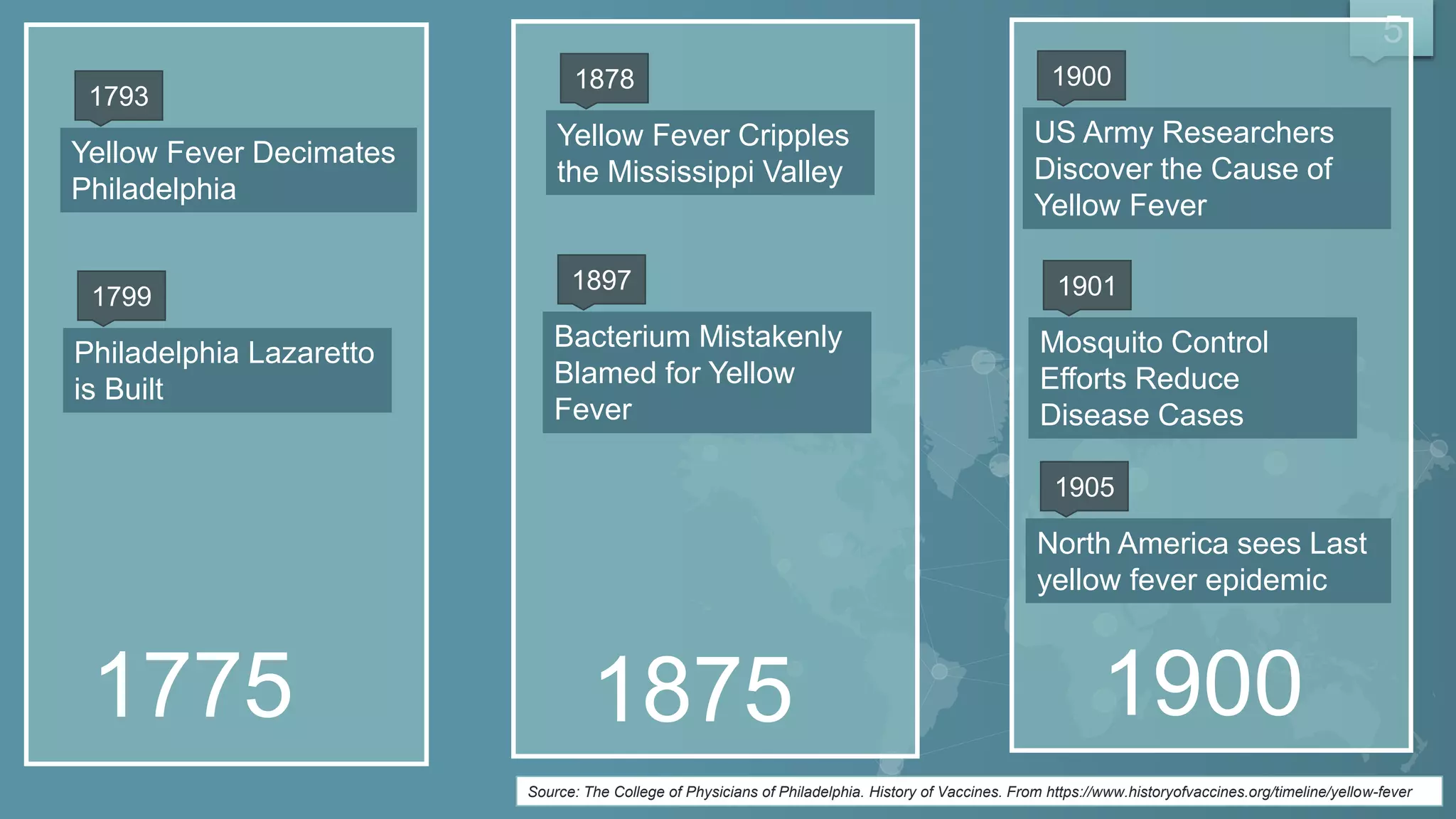 Yellow Fever- Epidemiology, Symptoms, Mode of Transmission, Prevention ...