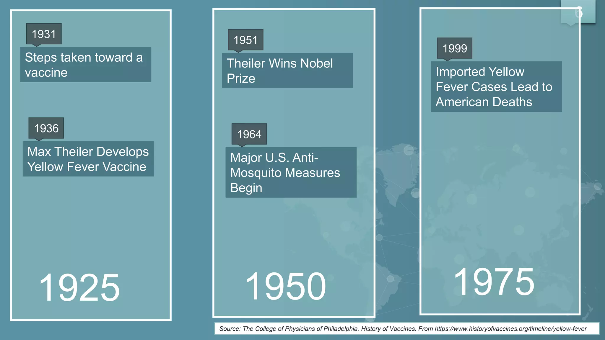 Yellow Fever- Epidemiology, Symptoms, Mode of Transmission, Prevention ...