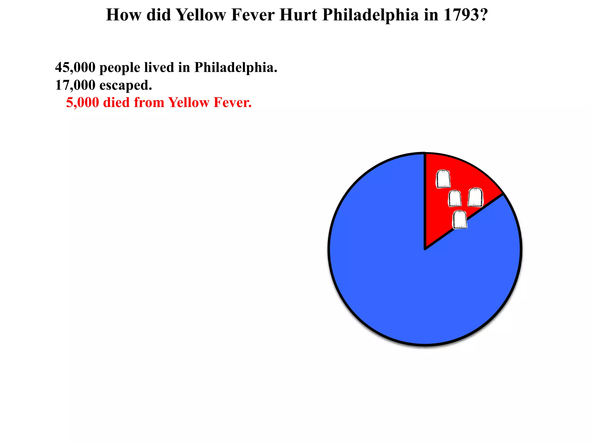 The Philadelphia Yellow Fever Epidemic 1793 | PPTX