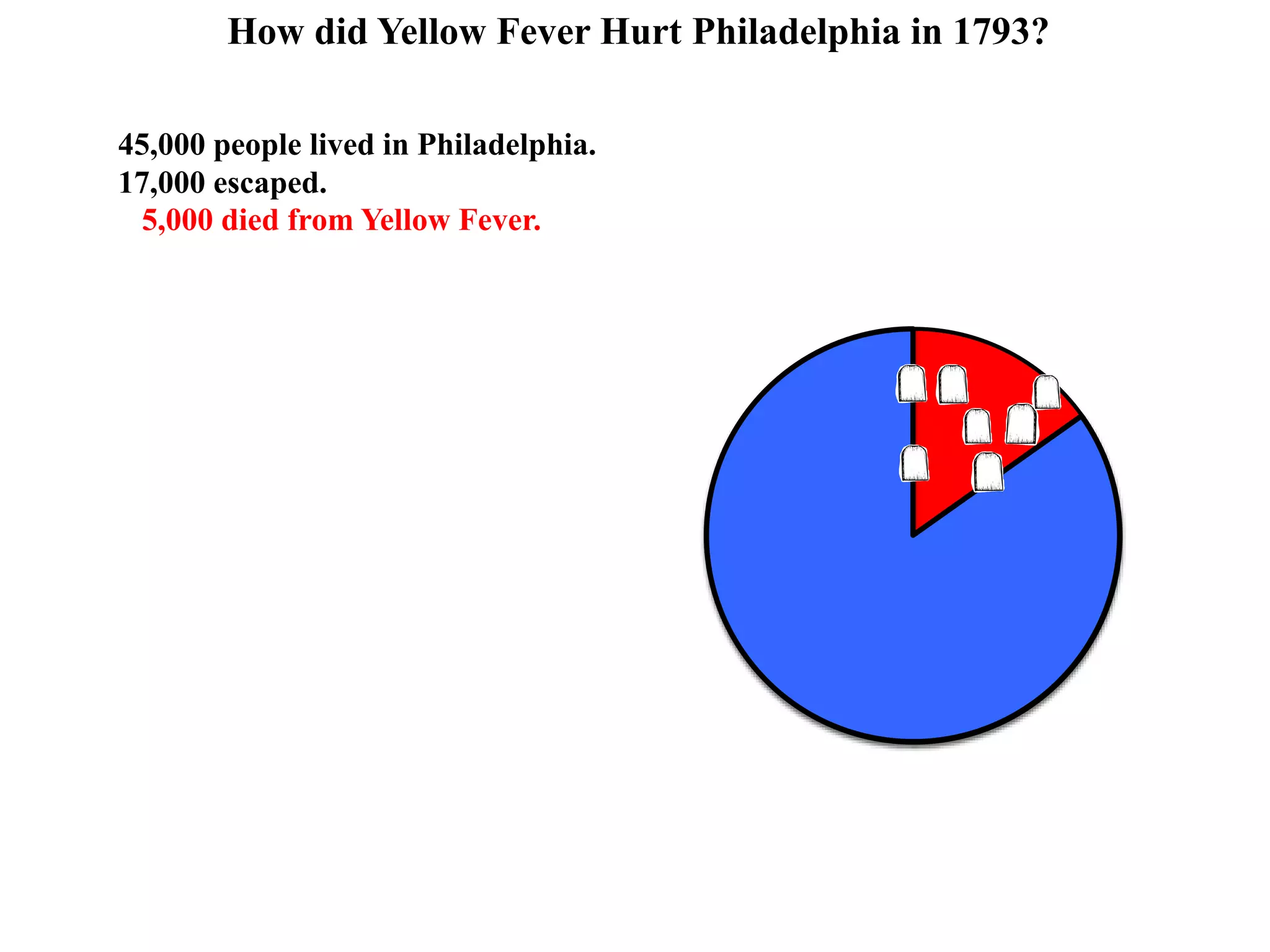 The Philadelphia Yellow Fever Epidemic 1793 | PPTX
