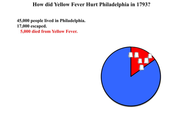 The Philadelphia Yellow Fever Epidemic 1793 | PPT