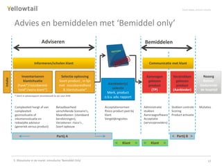 Yellowpaper - keuzevrijheid en advies | PPTX