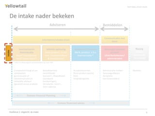 Yellowpaper intake advies en beheerproces | PPT