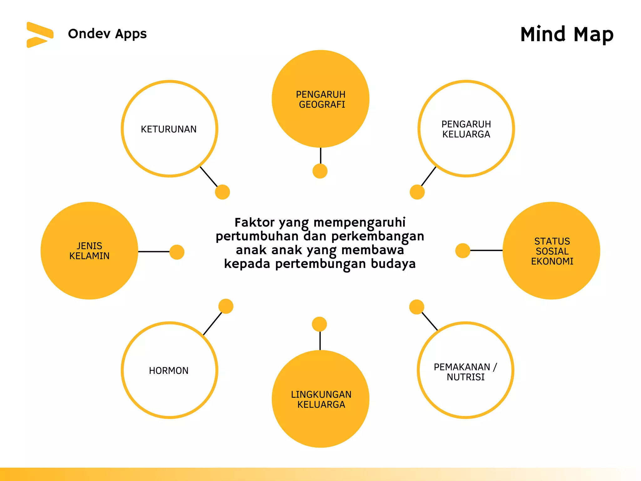 Yellow Professional Gradient App Development Mind Map Graph.pdf
