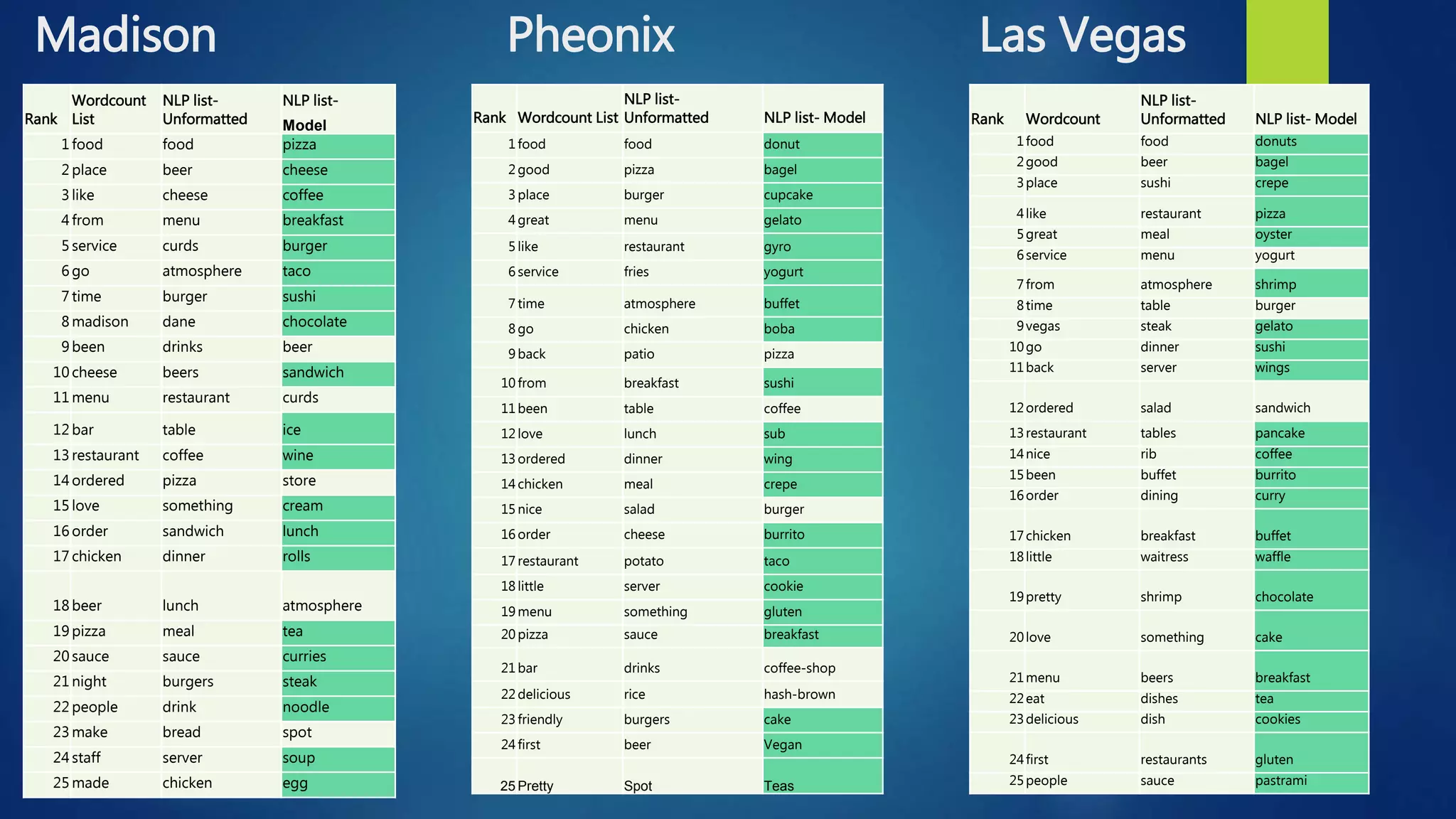 Yelp Dataset Challenge | PPTX