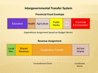 Yemen:Choosing a model of fiscal decentralisation | PDF