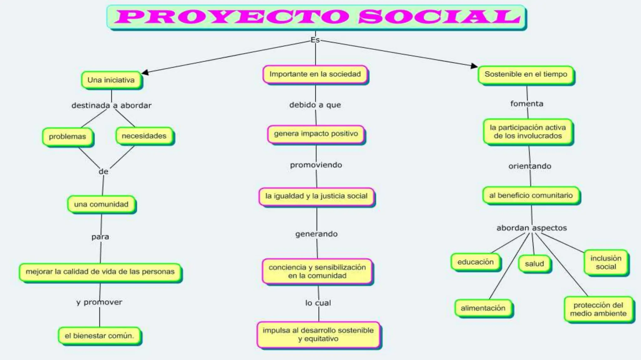 Proyecto Social y Proyecto Socioproductivo | PPTX