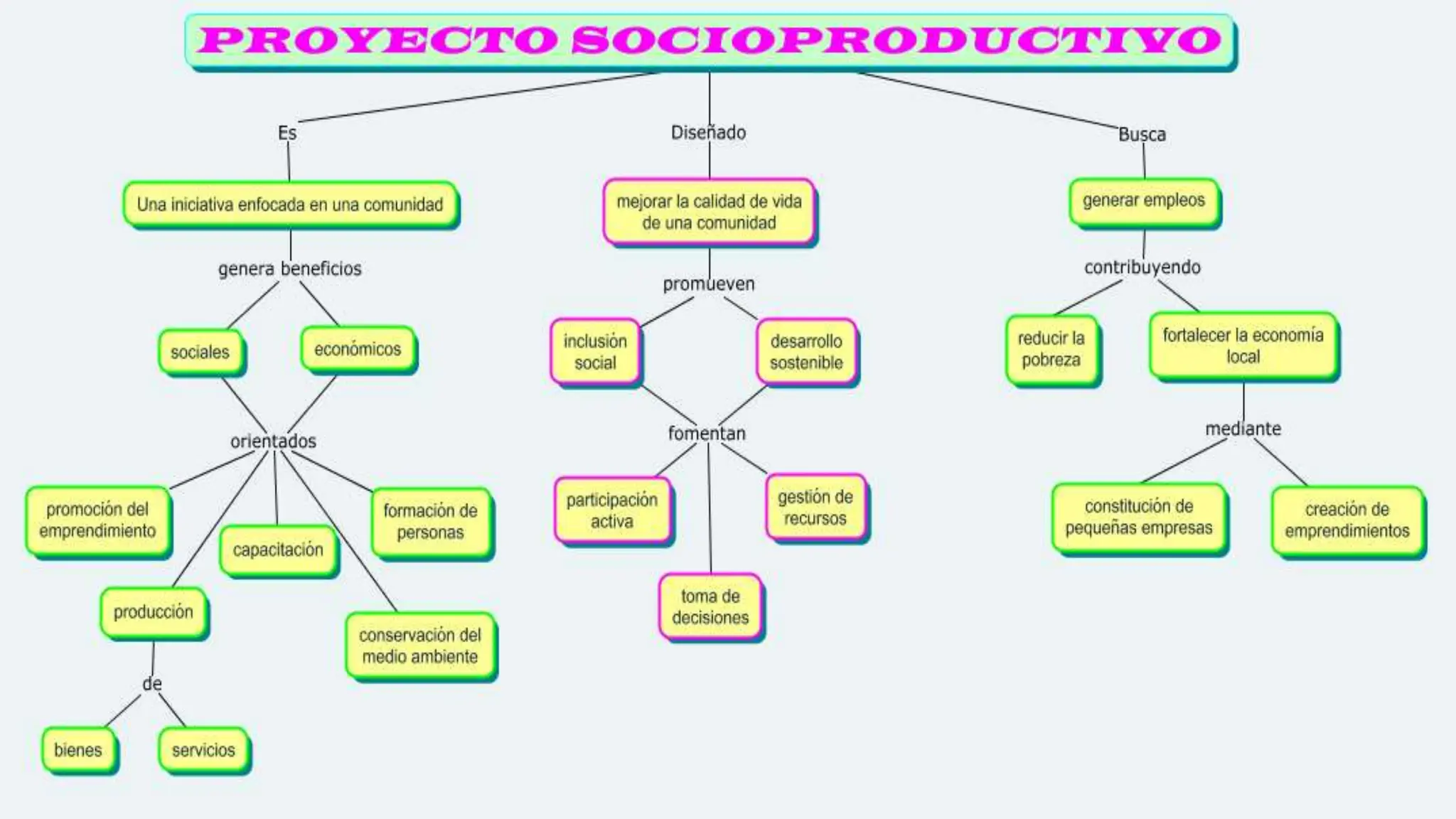 Proyecto Social y Proyecto Socioproductivo | PPTX