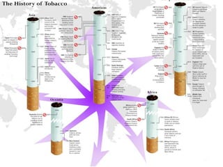 History of Smoking | PPTX