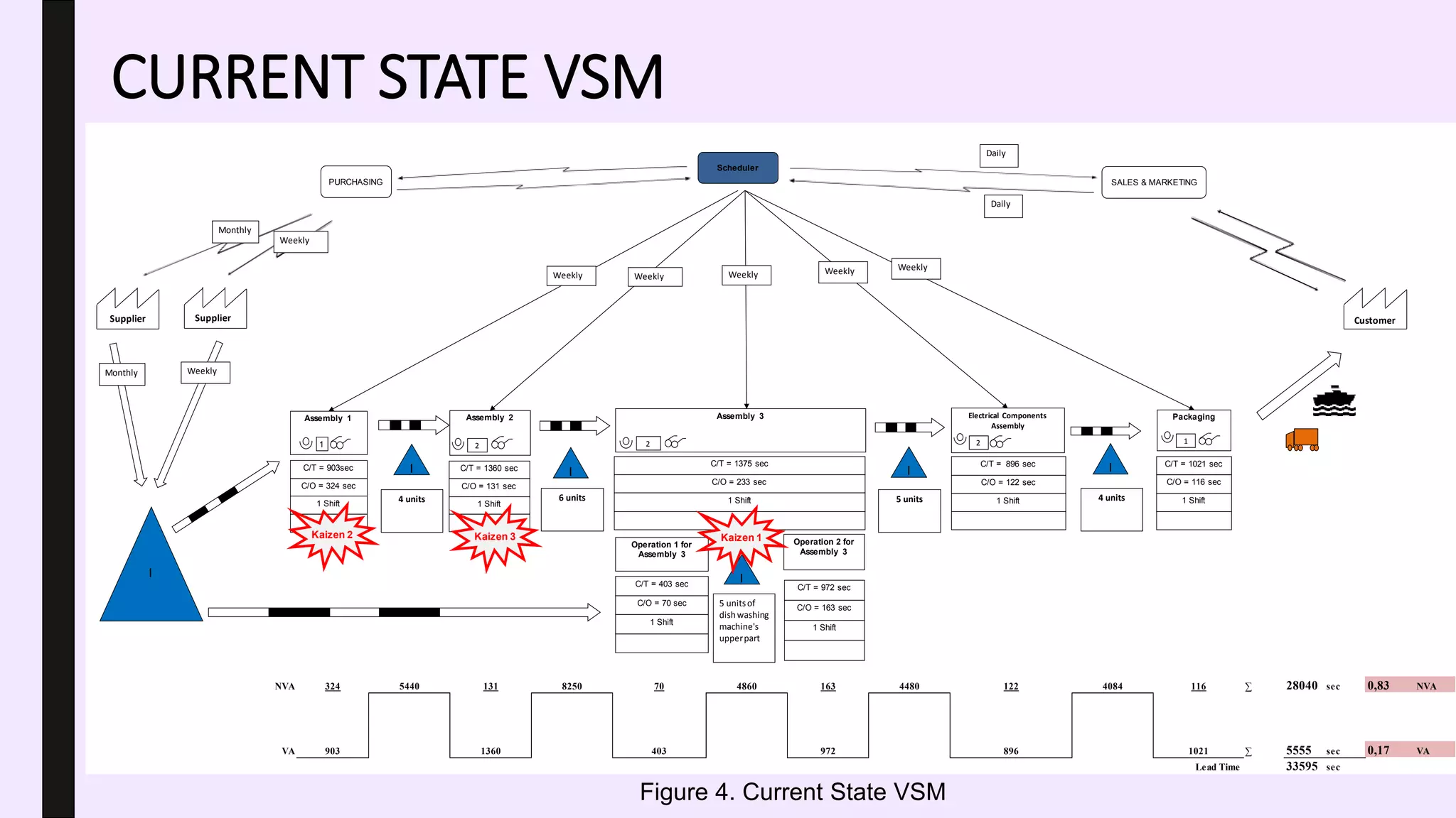 Performance and Efficiency Analysis with Value Stream Mapping for ...