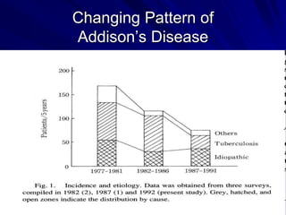 Addison's Disease | PPT