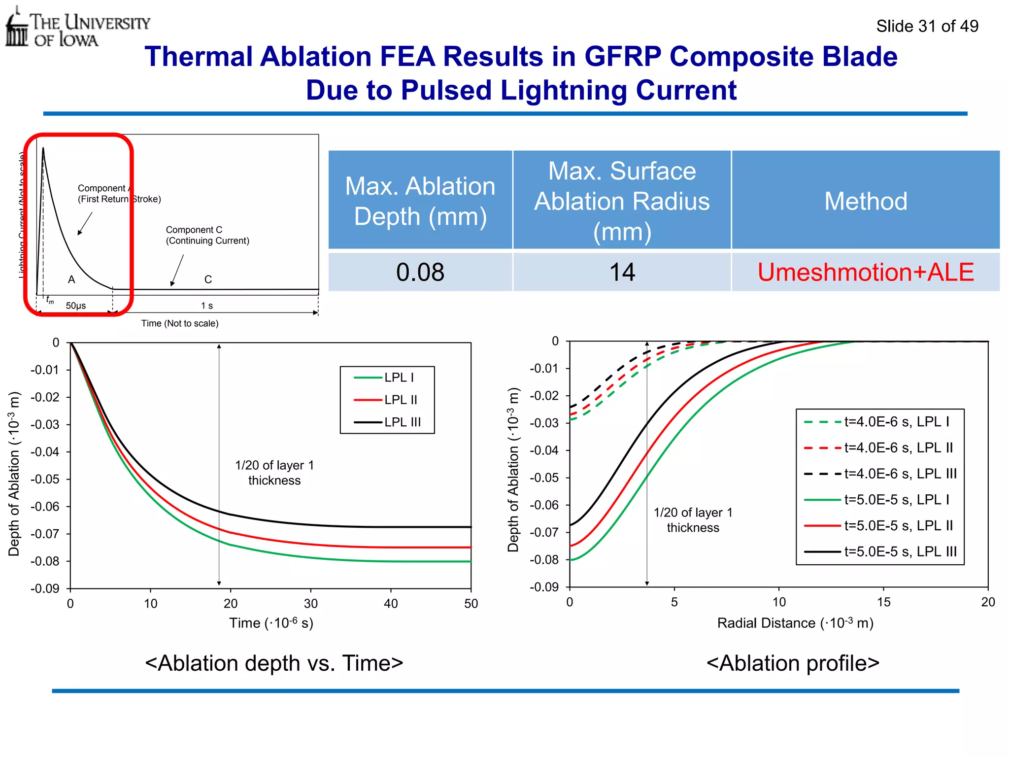Modeling of Lightning-induced Thermal Ablation Damage in Anisotropic ...