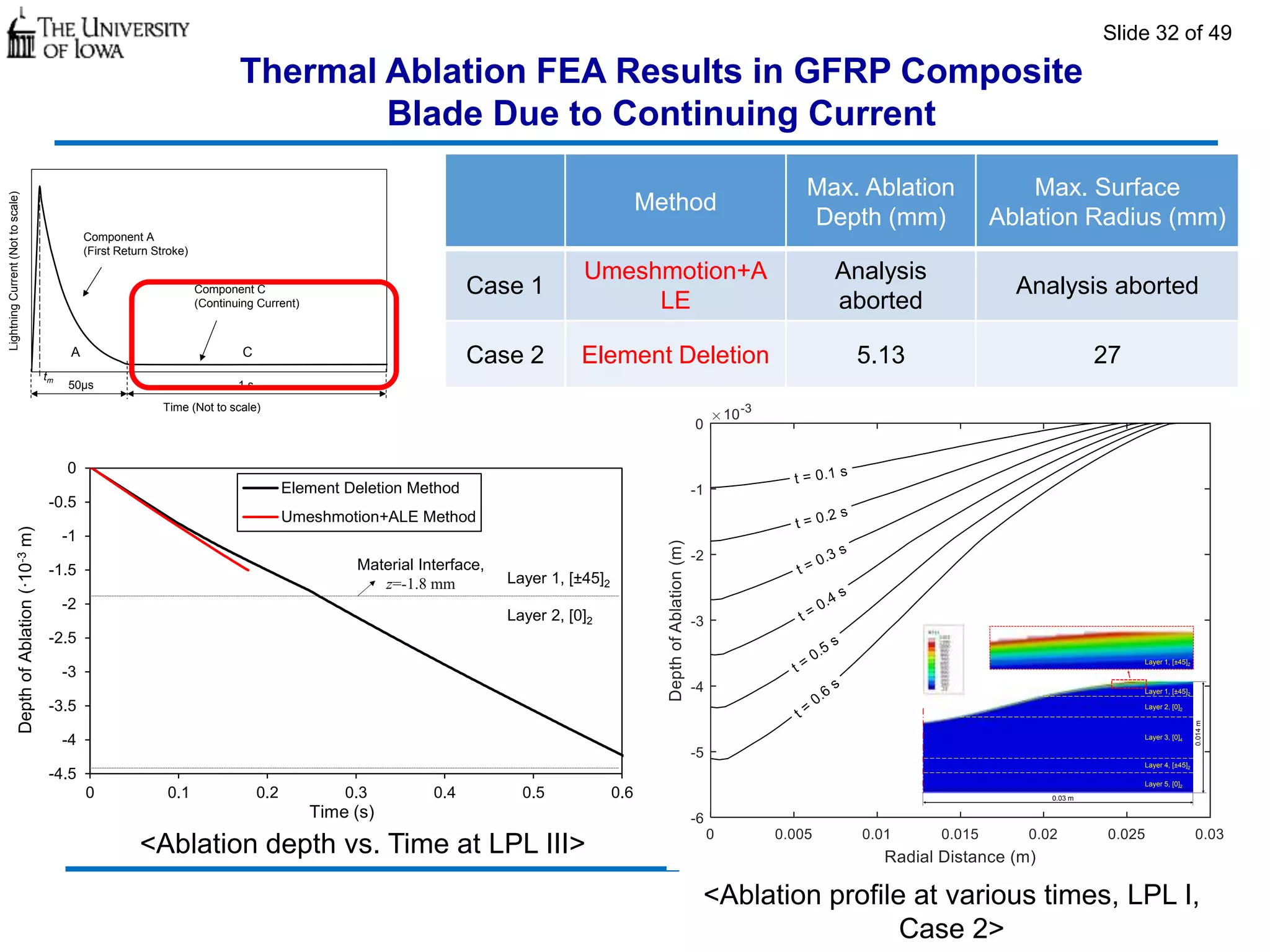 Modeling of Lightning-induced Thermal Ablation Damage in Anisotropic ...