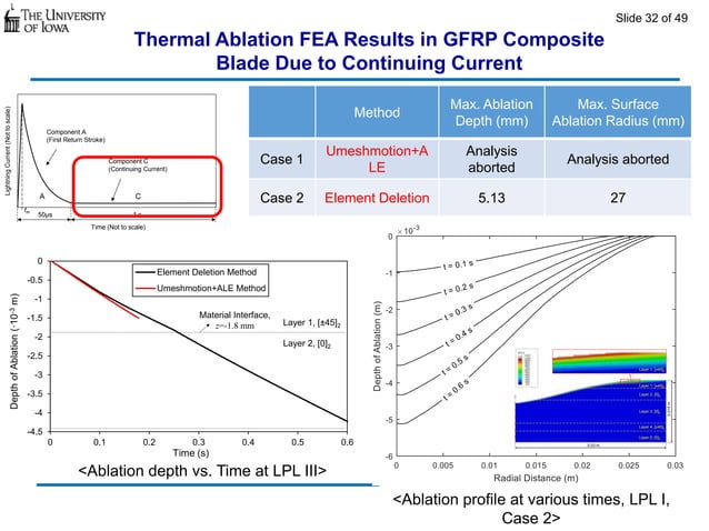 Modeling of Lightning-induced Thermal Ablation Damage in Anisotropic ...
