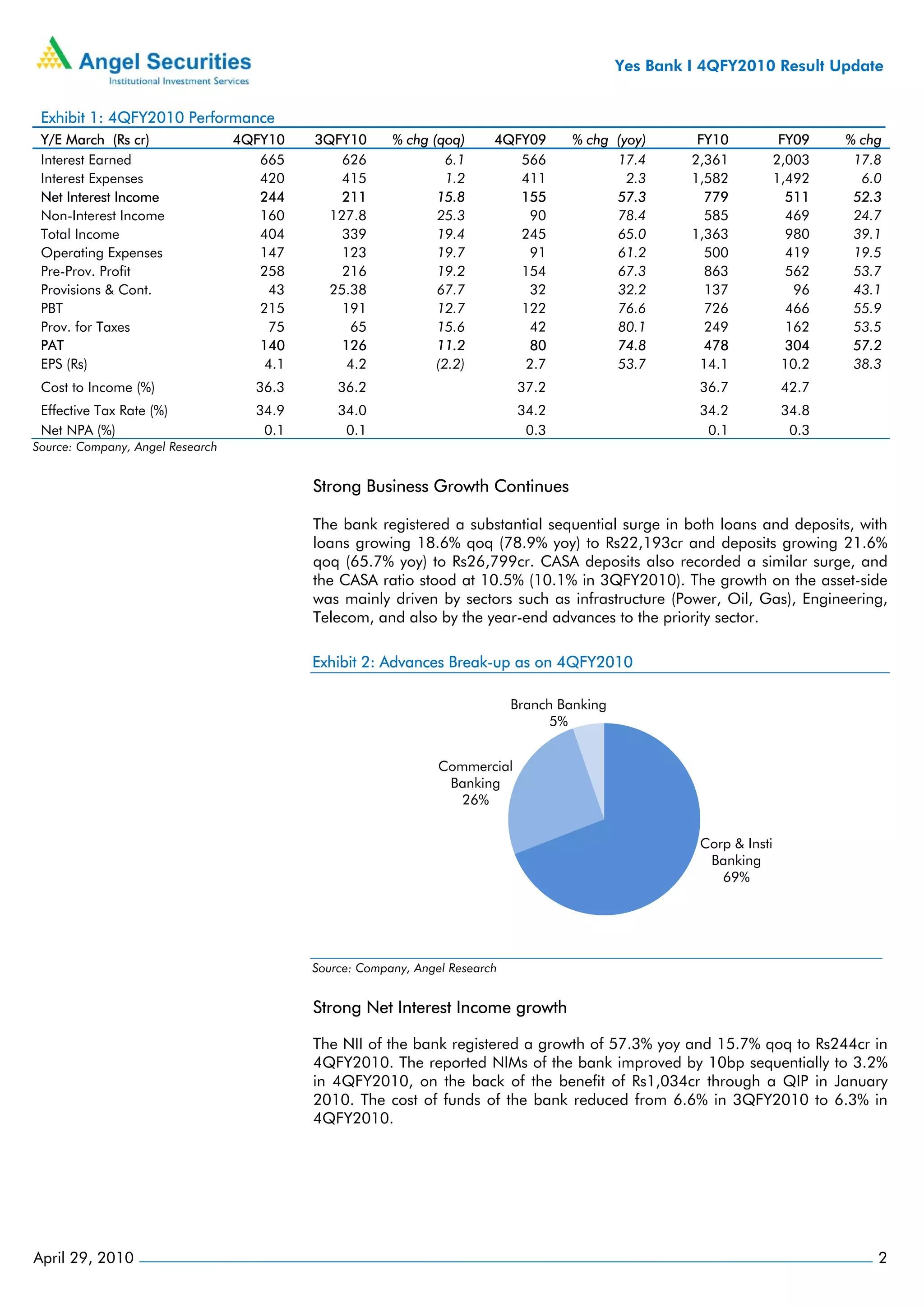 Yes bank ru4 qfy2010-290410 | PDF