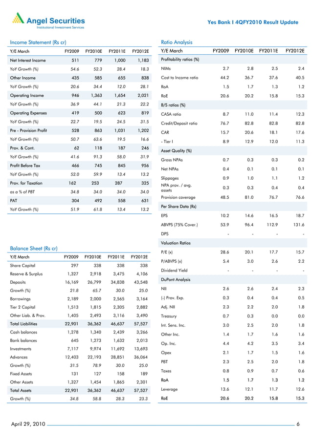Yes bank ru4 qfy2010-290410 | PDF