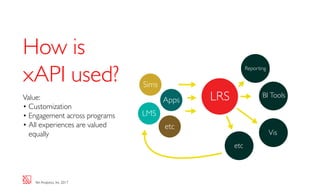 Creating an xAPI Ecosystem | PPT