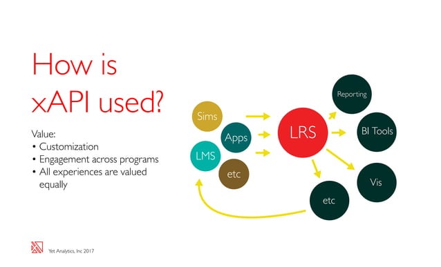 Creating an xAPI Ecosystem | PPT