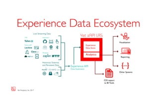 Creating an xAPI Ecosystem | PPT
