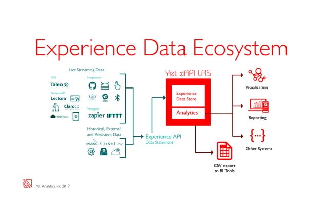Creating an xAPI Ecosystem | PPT