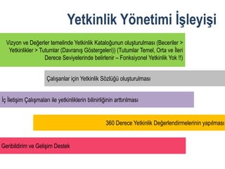 Yetkinlik Yönetimi Üzerine Model Önerisi | PPTX