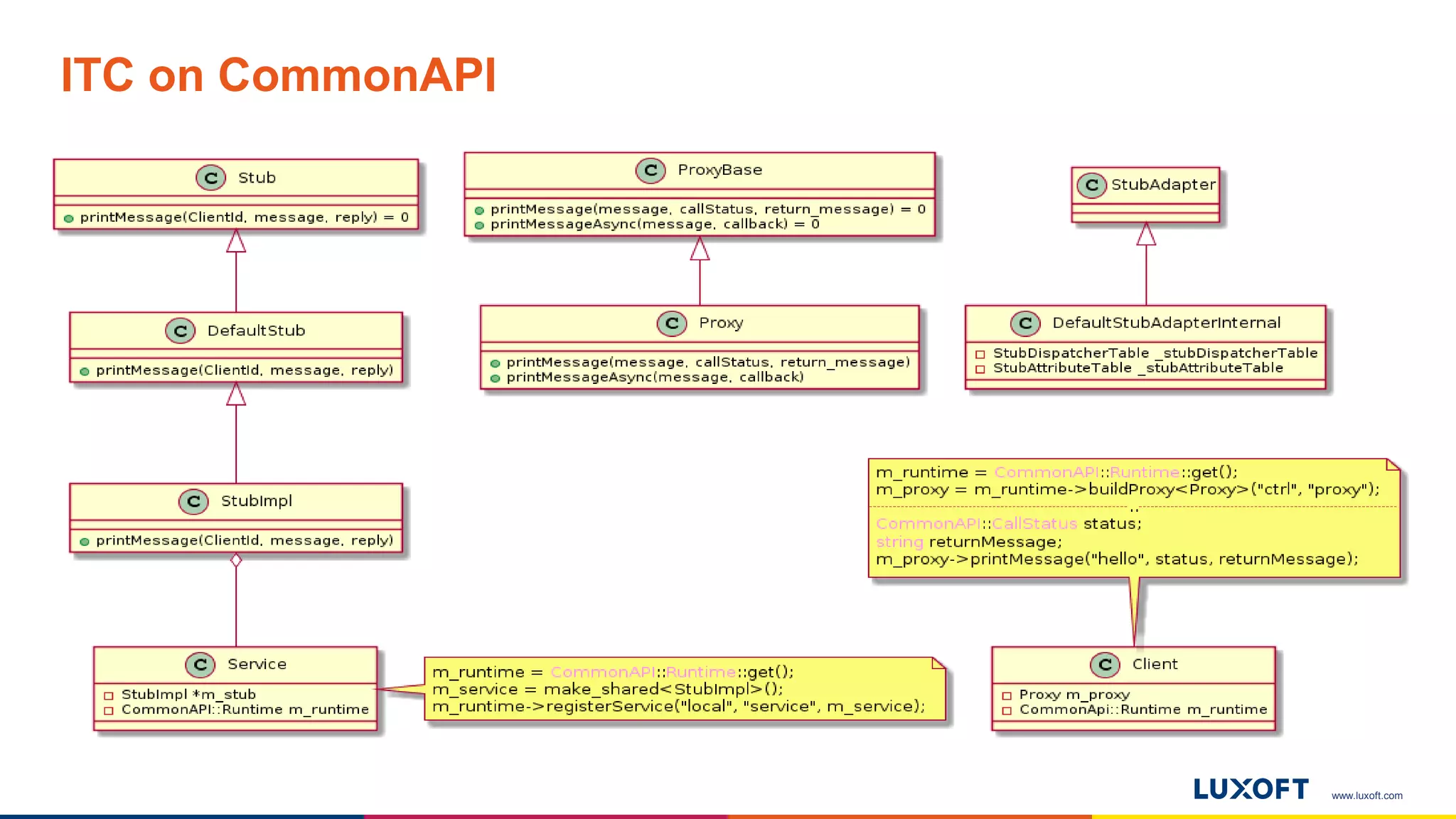 Yevhen Beshkarov "Difference in Architecture Based on Event Loop and CommonAPI" | PDF ...