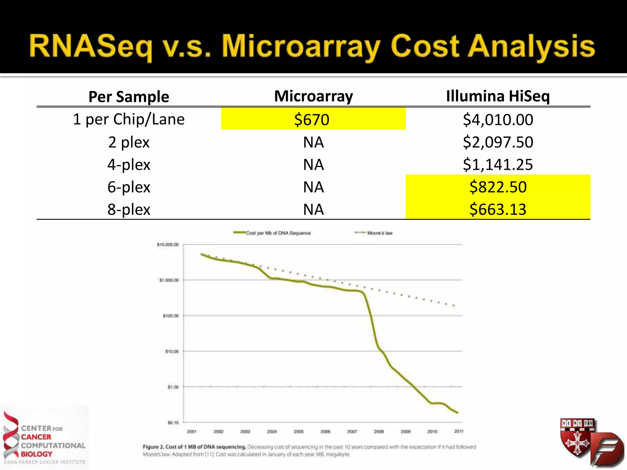 Comparison between RNASeq and Microarray for Gene Expression Analysis | PPTX
