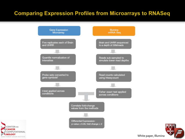 Comparison between RNASeq and Microarray for Gene Expression Analysis | PPTX | Genetics | Science