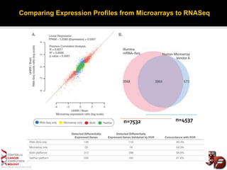 Comparison between RNASeq and Microarray for Gene Expression Analysis | PPTX