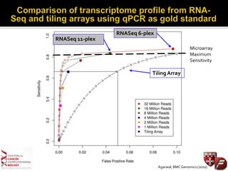 Comparison between RNASeq and Microarray for Gene Expression Analysis | PPTX