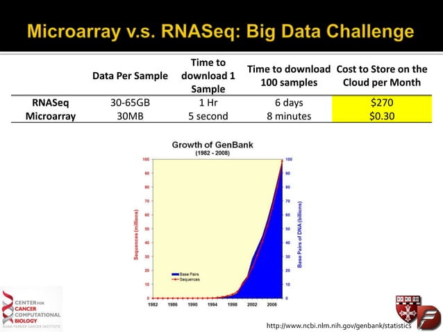 Comparison between RNASeq and Microarray for Gene Expression Analysis | PPTX | Genetics | Science