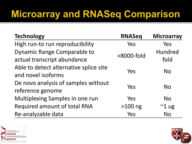 Comparison between RNASeq and Microarray for Gene Expression Analysis ...