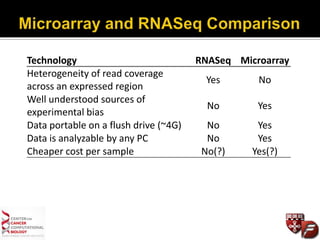 Comparison between RNASeq and Microarray for Gene Expression Analysis | PPTX