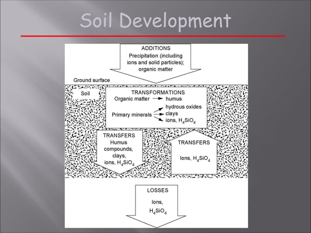 Soil(3) | PPT