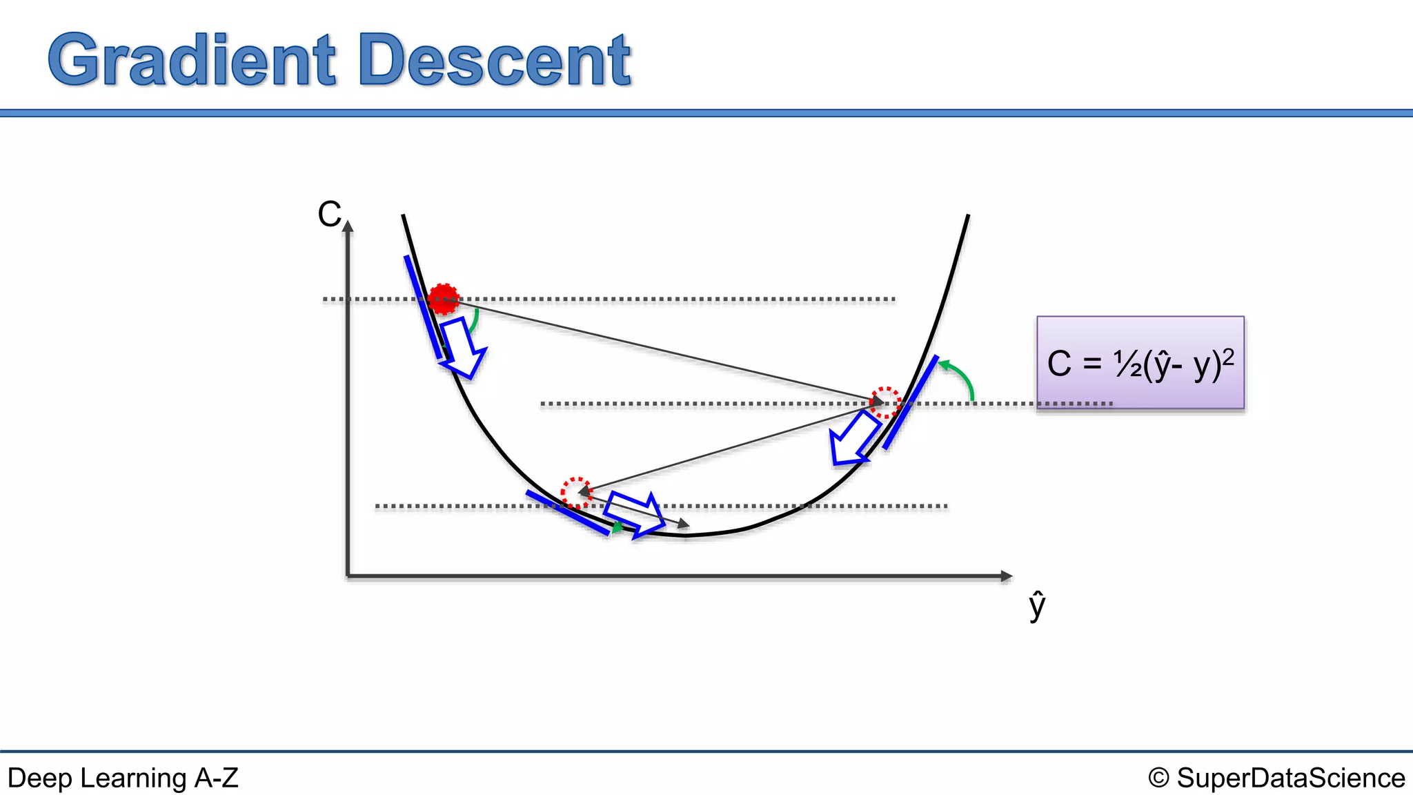 Deep Learning A-Z™: Artificial Neural Networks (ANN) - Gradient Descent ...