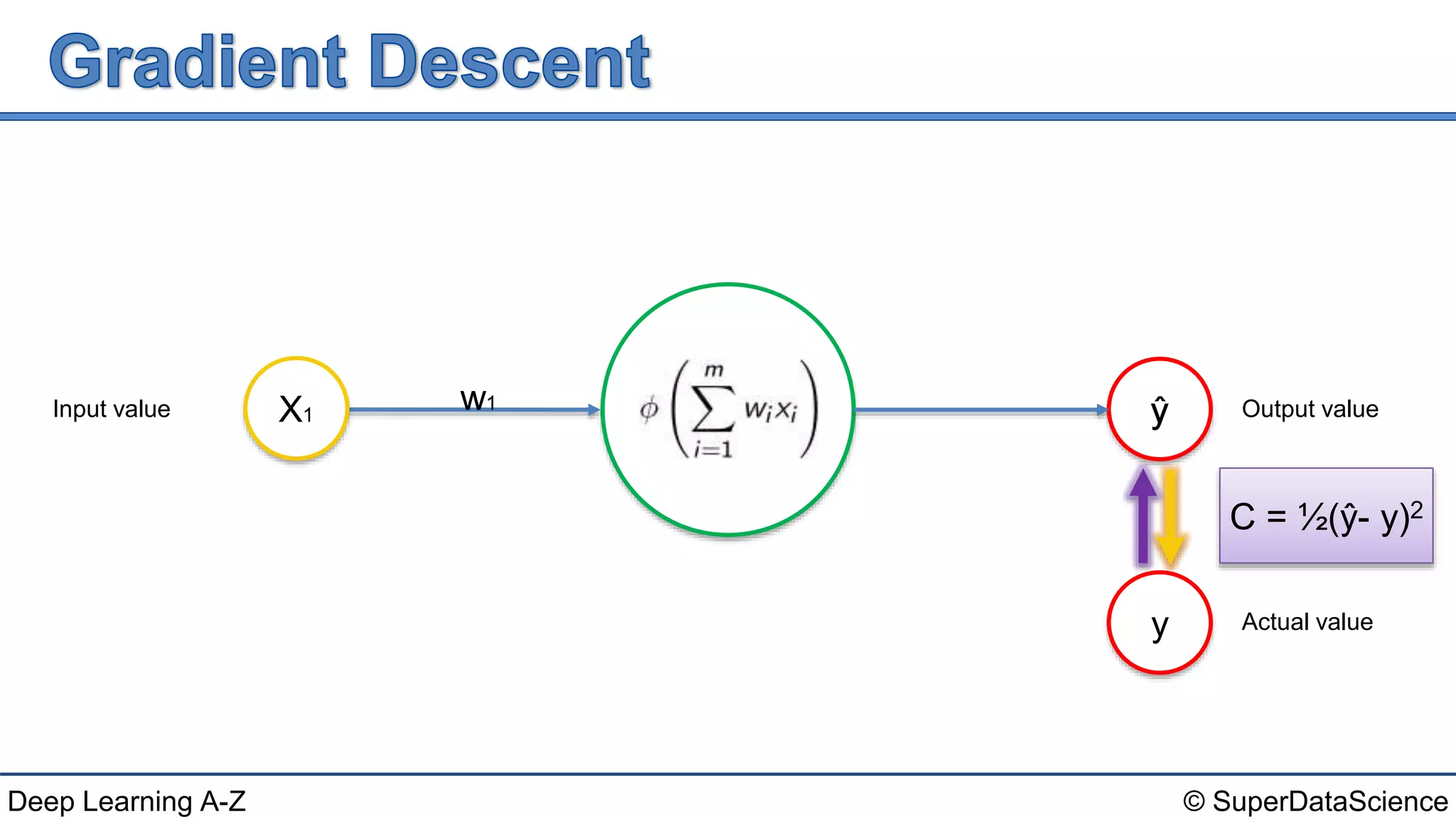 Deep Learning A-Z™: Artificial Neural Networks (ANN) - Gradient Descent | PPTX | Artificial ...