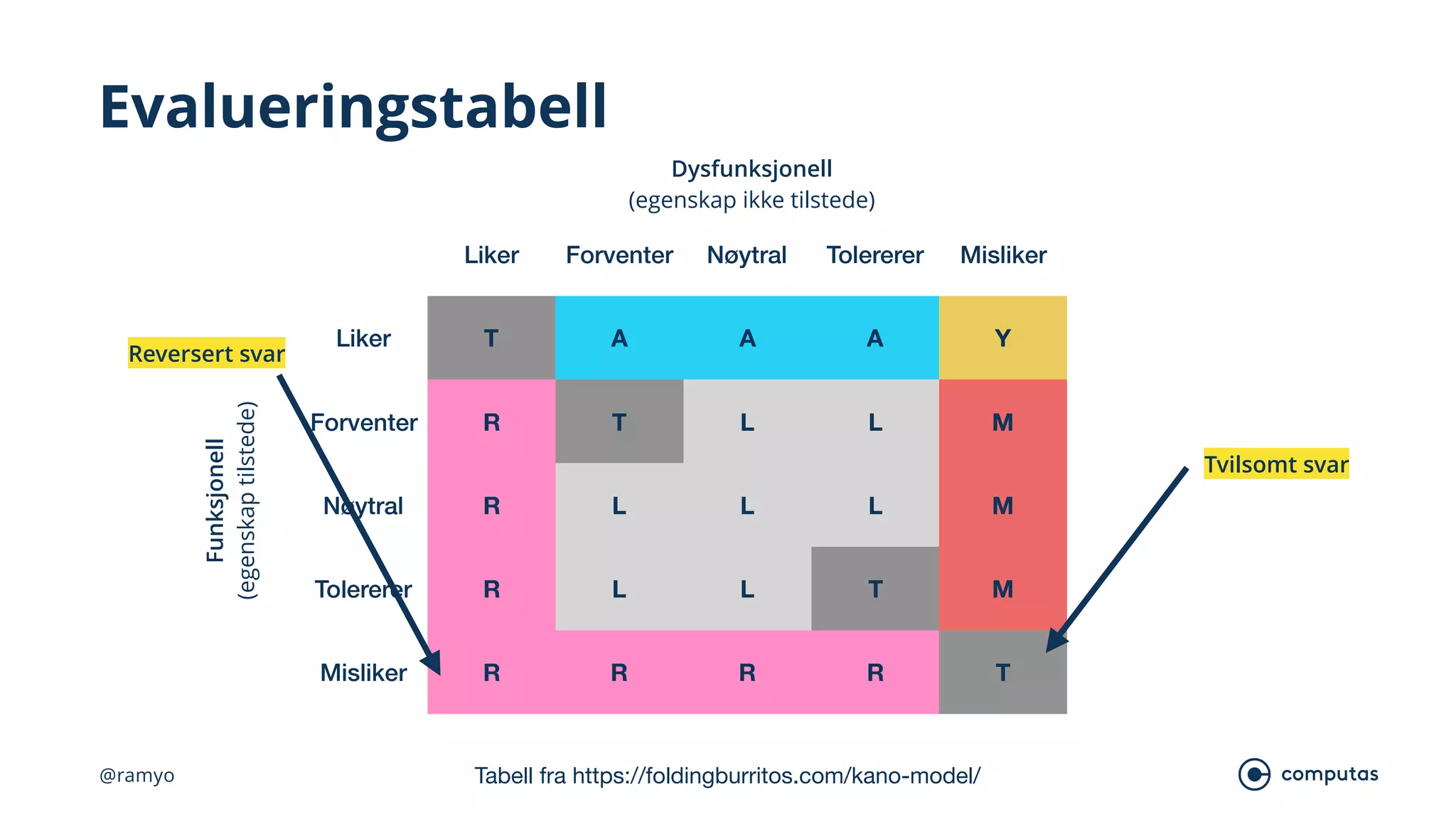 Yggdrasil 2019 - Introduksjon til Kano-modellen - Ram Yoga | PDF