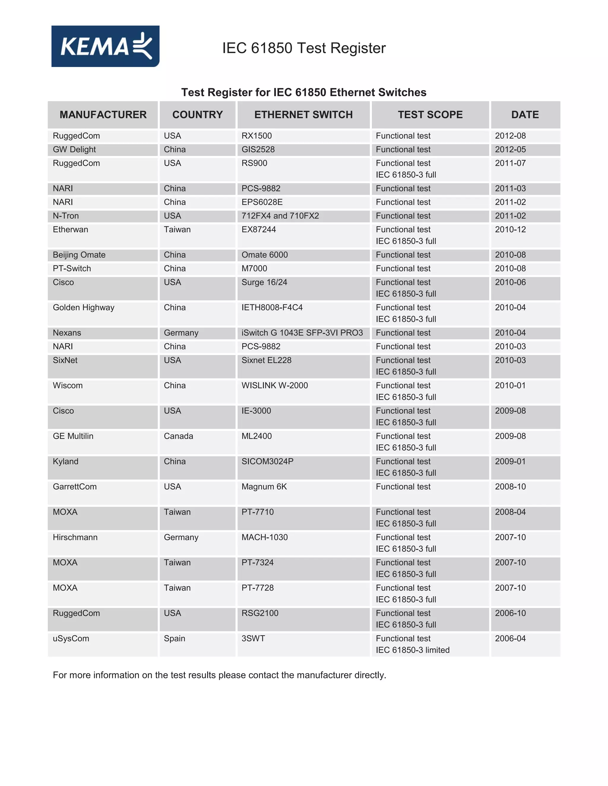 Kema switch certified | PDF